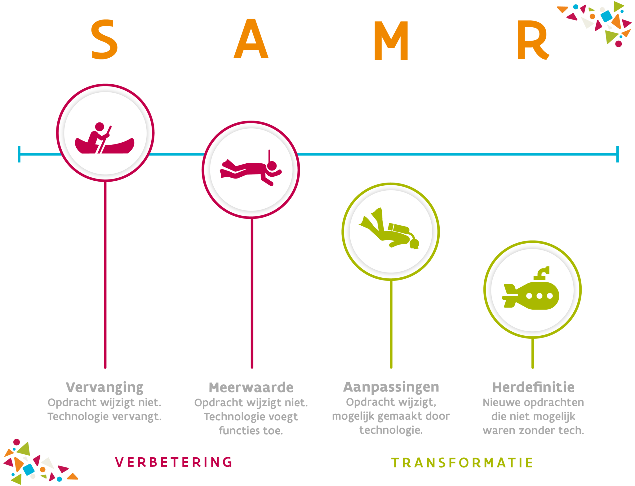 TPACK & SAMR – Het Leercollectief Online Leren